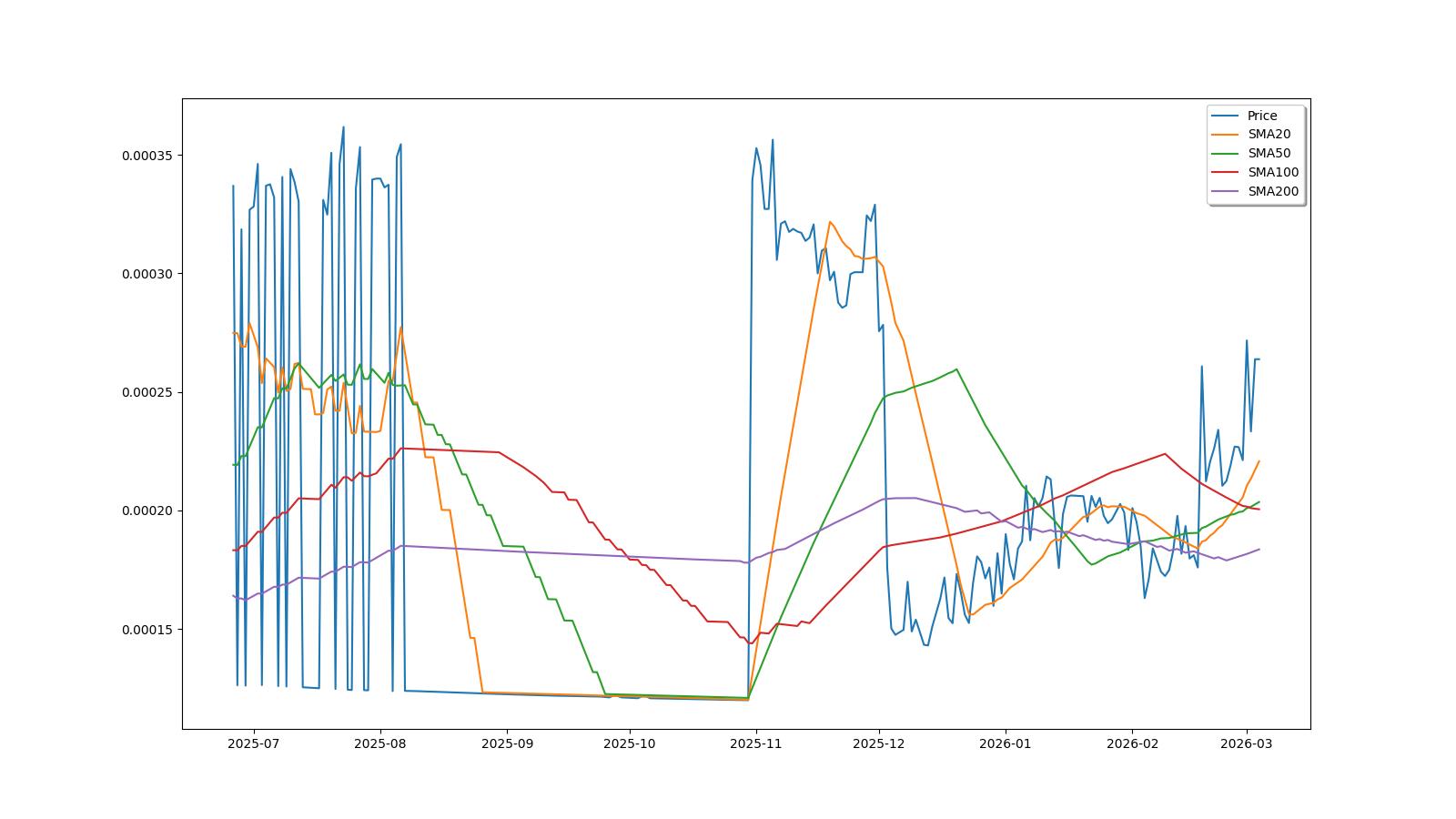 Babylons Simple Moving Averages