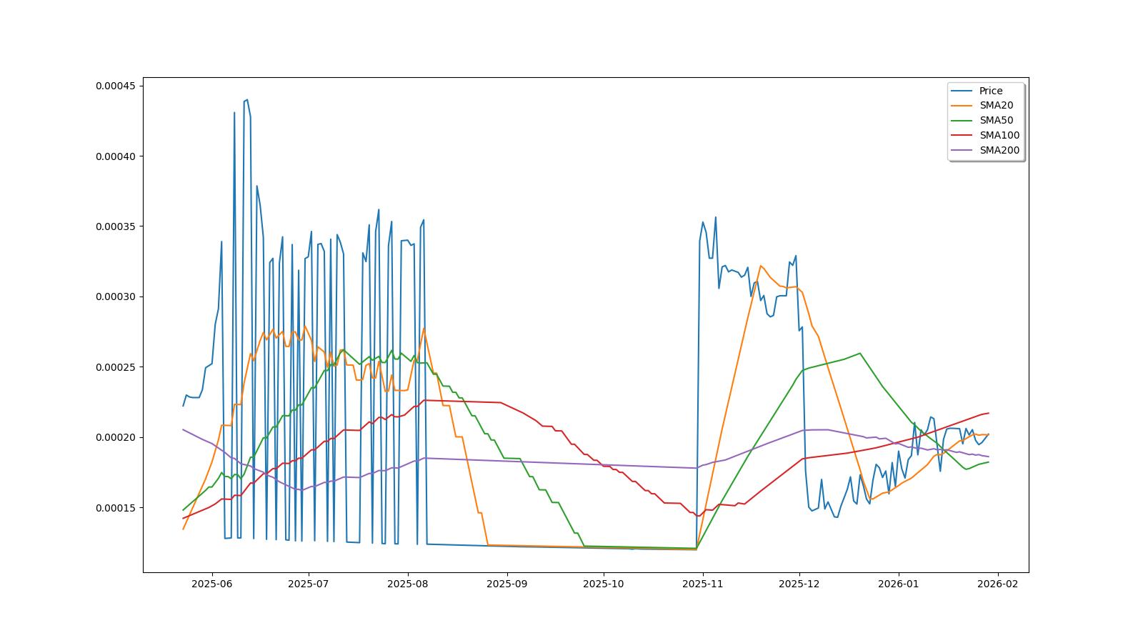 Babylons Simple Moving Averages