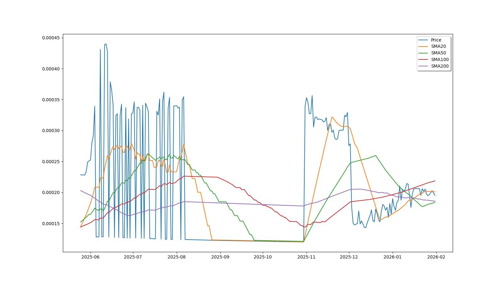 Babylons Simple Moving Averages