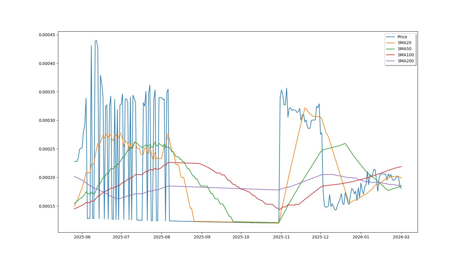 Babylons Simple Moving Averages