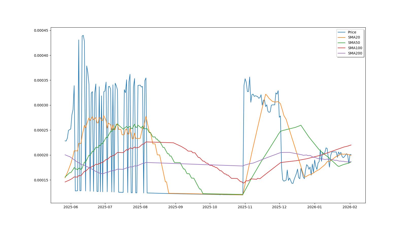 Babylons Simple Moving Averages