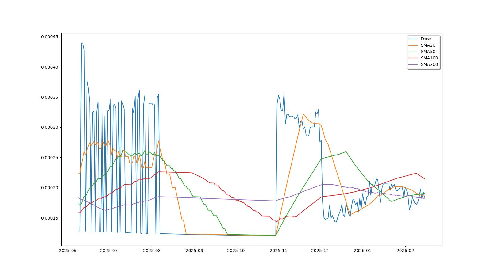 Babylons Simple Moving Averages