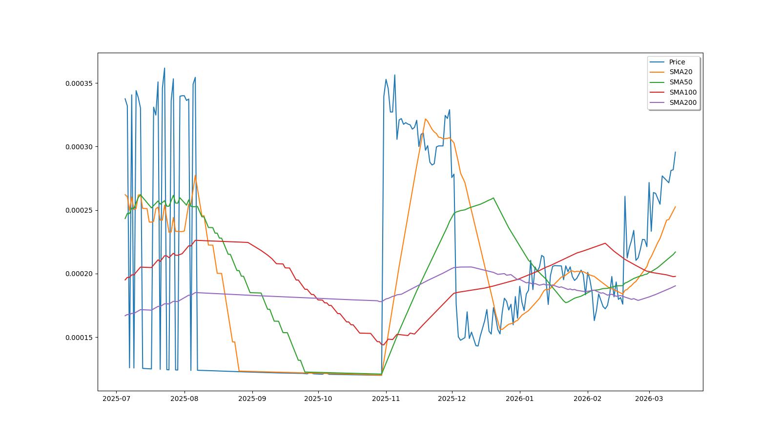 Babylons Simple Moving Averages