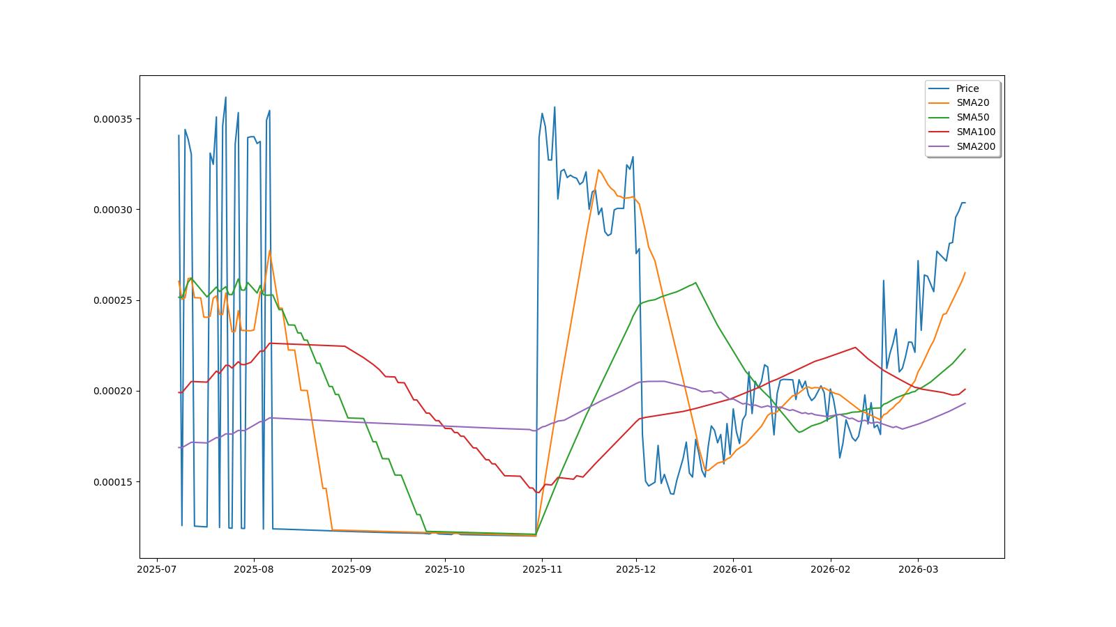 Babylons Simple Moving Averages