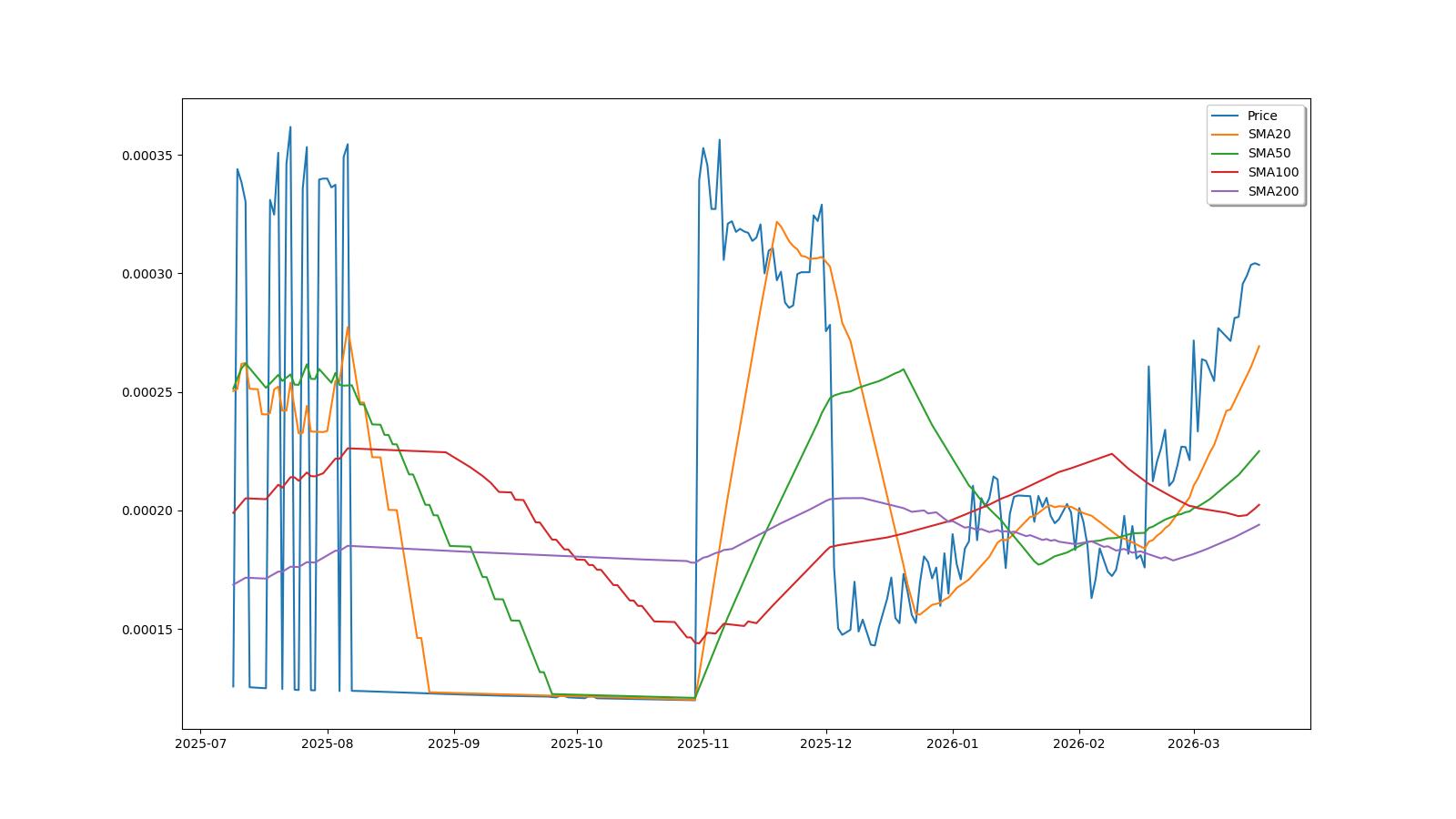 Babylons Simple Moving Averages