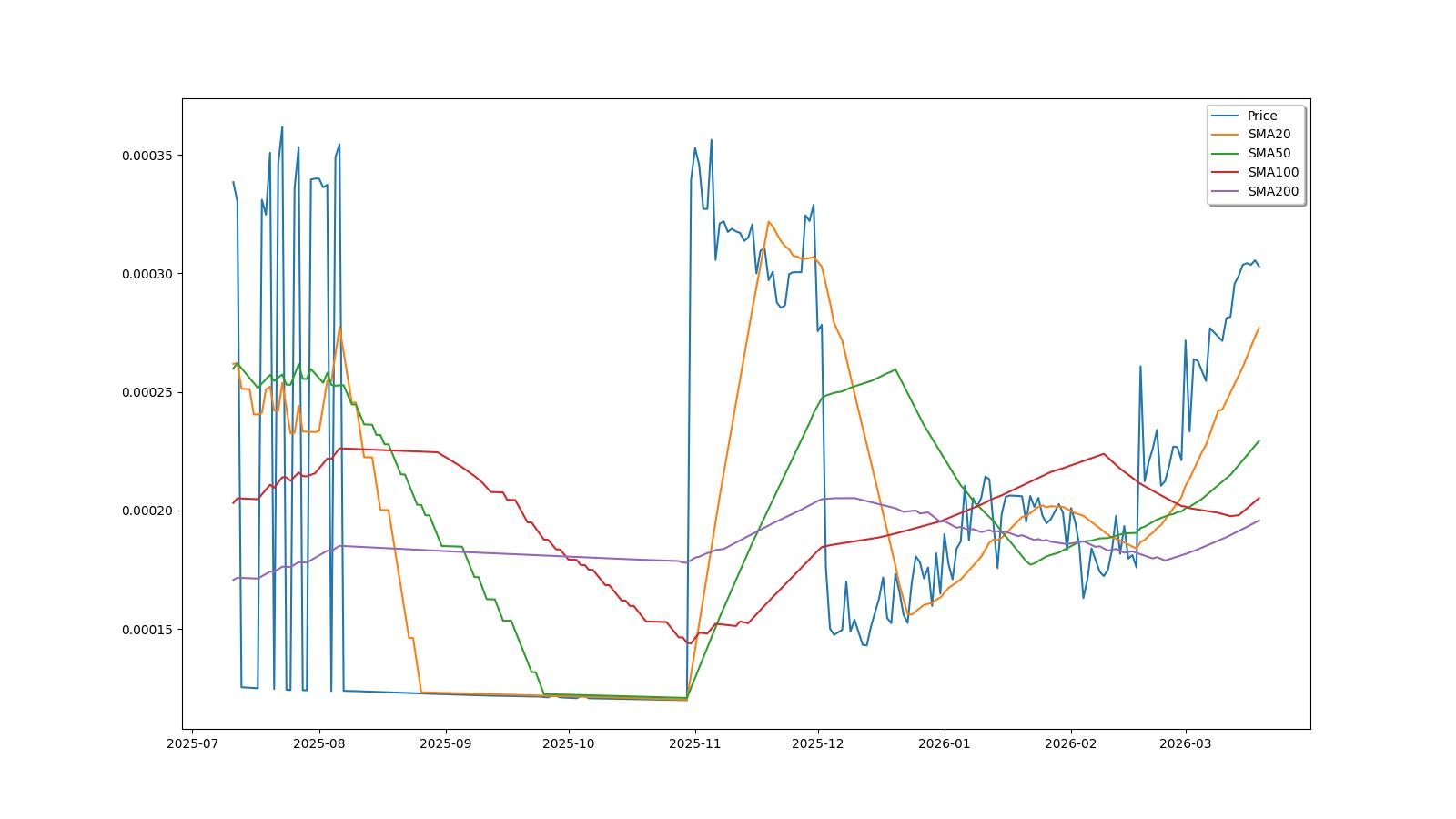 Babylons Simple Moving Averages