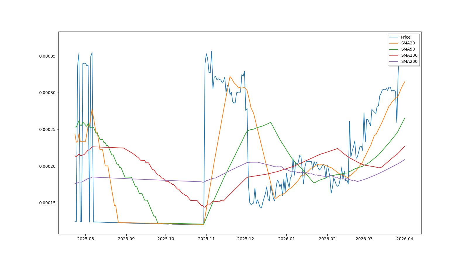 Babylons Simple Moving Averages