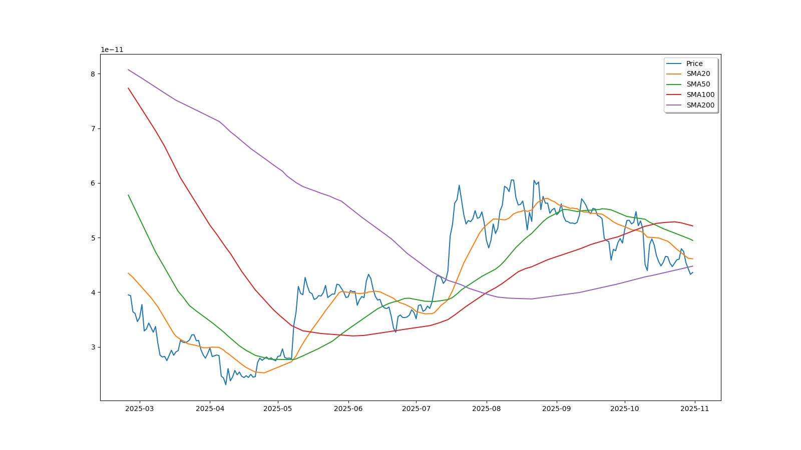 BabyPepe Simple Moving Averages