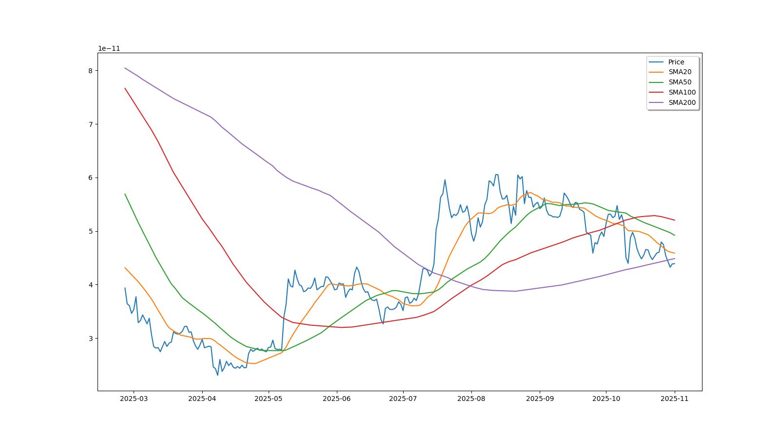 BabyPepe Simple Moving Averages