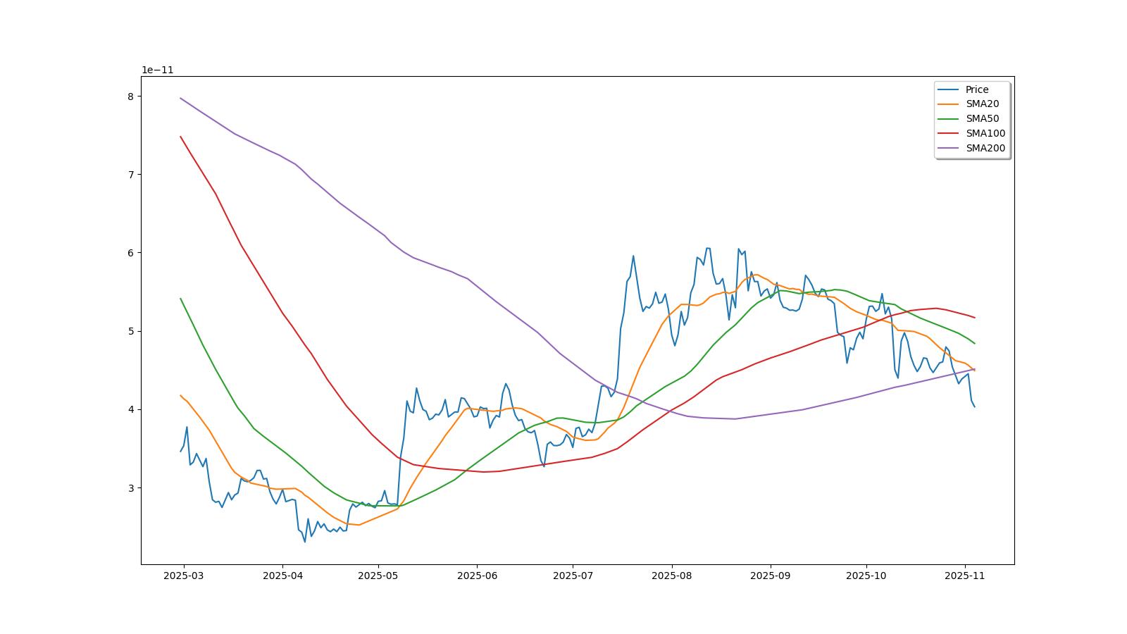 BabyPepe Simple Moving Averages