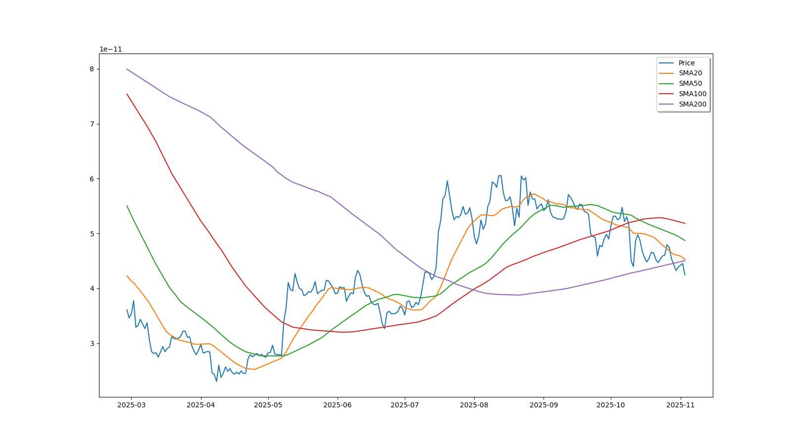 BabyPepe Simple Moving Averages