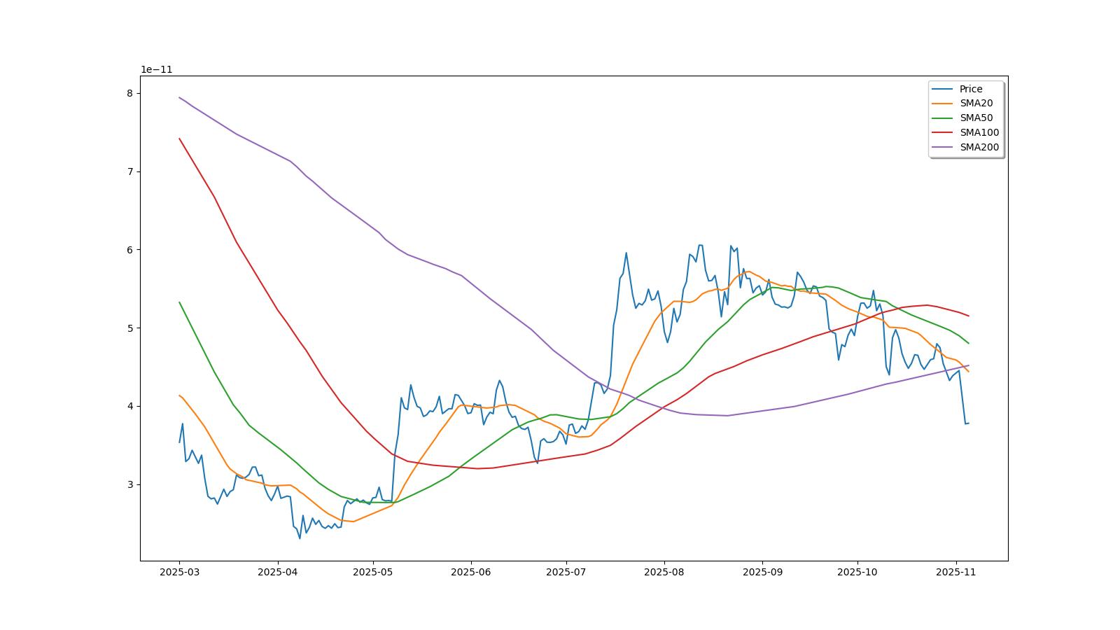 BabyPepe Simple Moving Averages