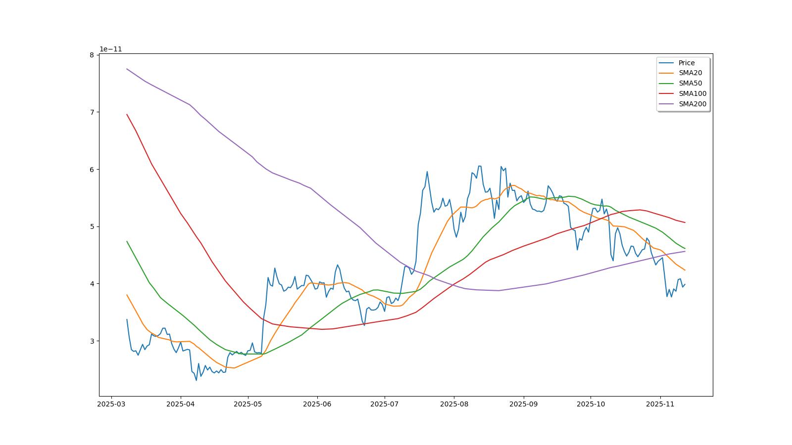 BabyPepe Simple Moving Averages