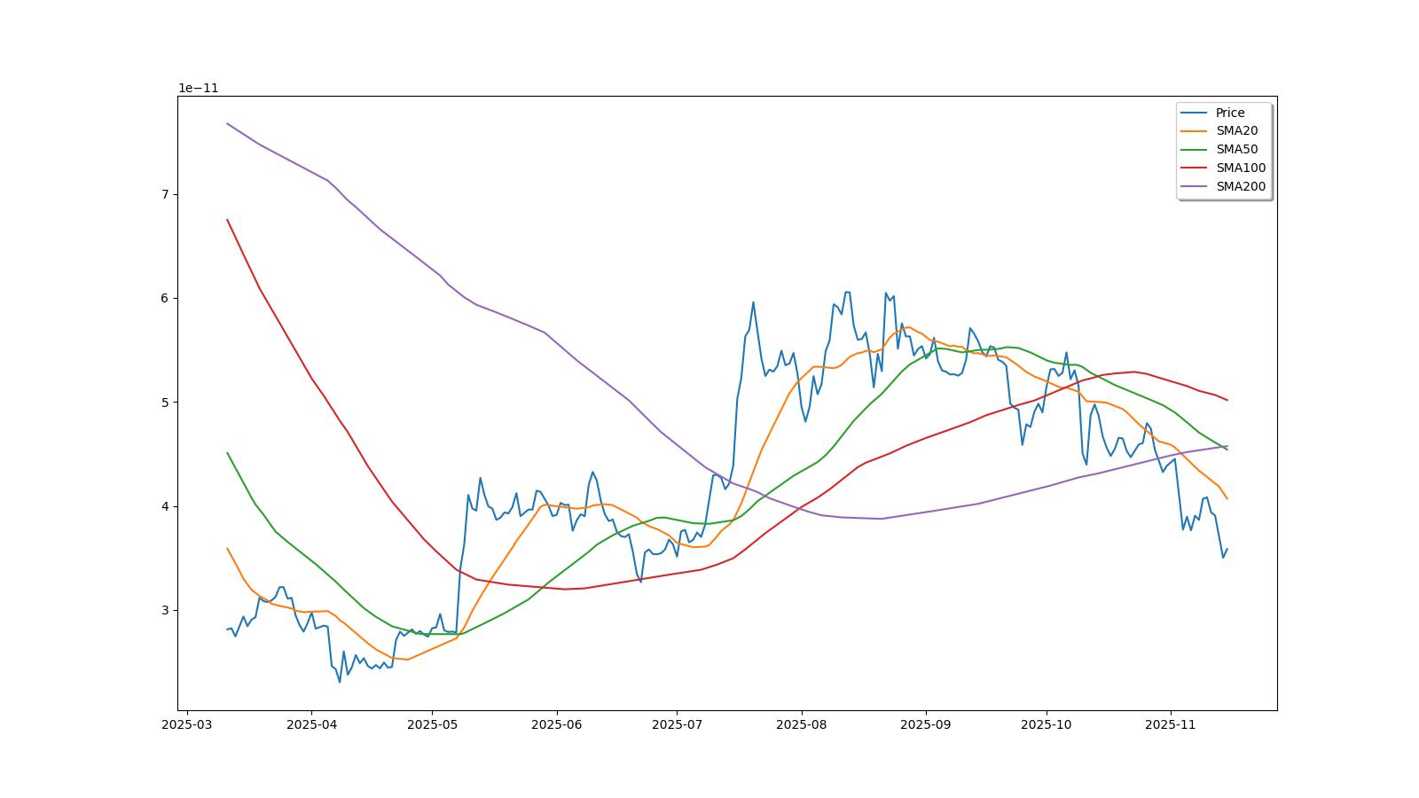 BabyPepe Simple Moving Averages