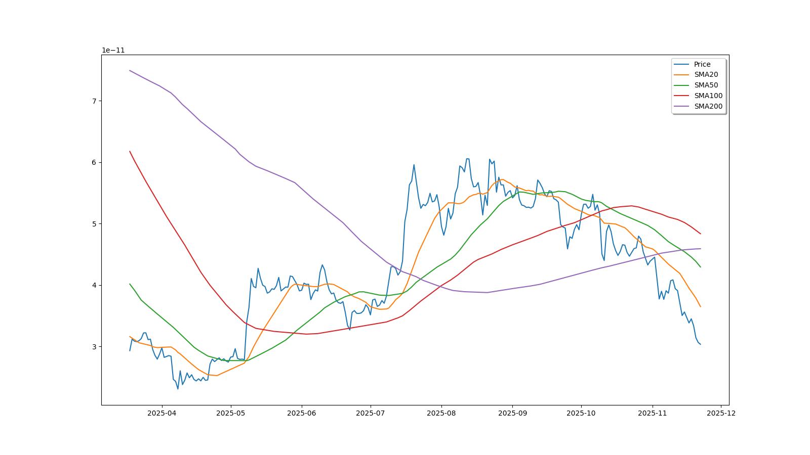 BabyPepe Simple Moving Averages