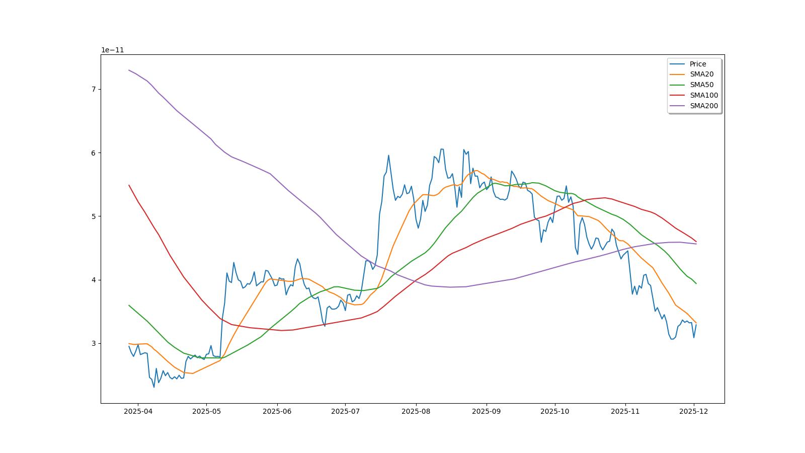 BabyPepe Simple Moving Averages