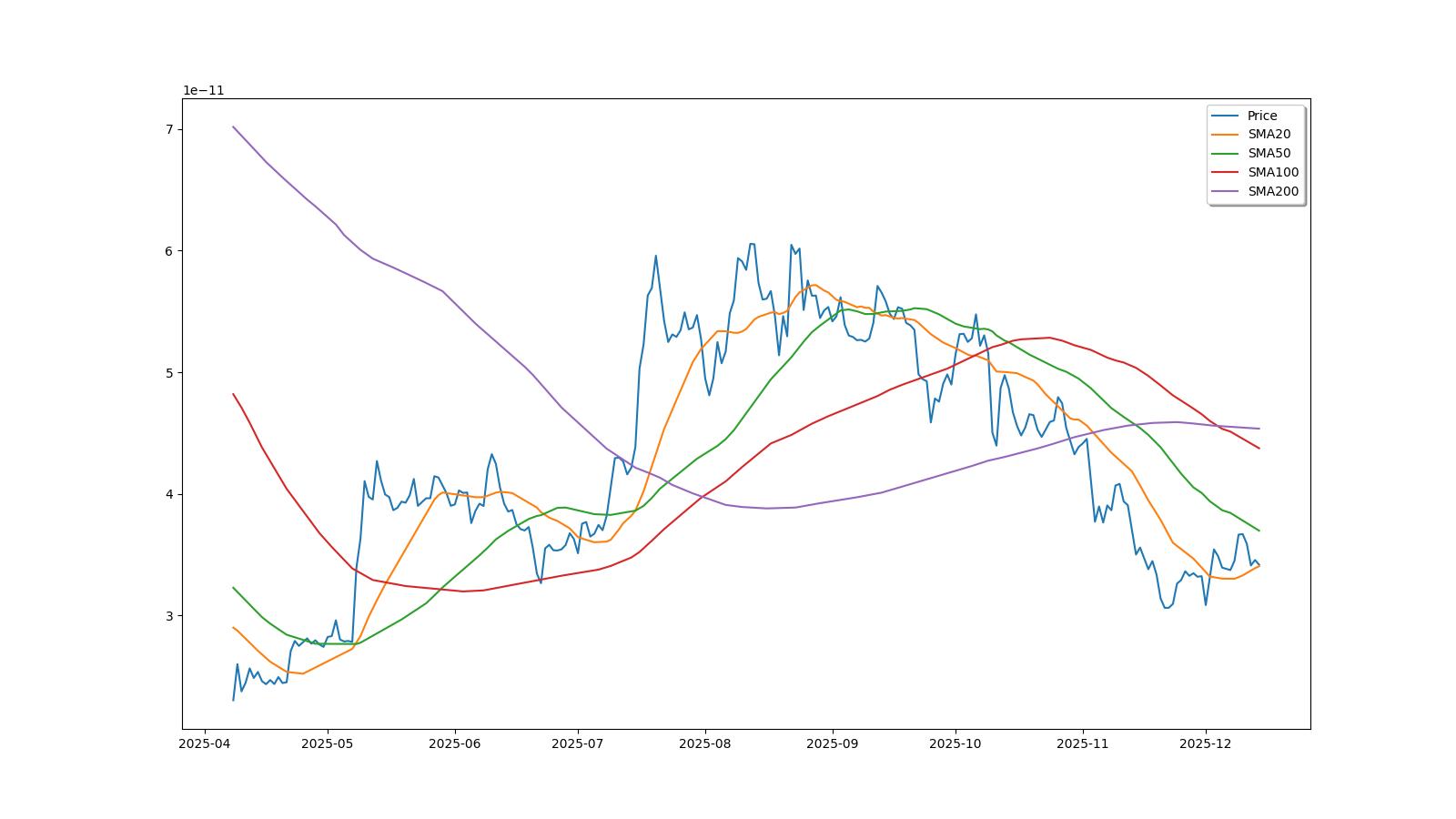 BabyPepe Simple Moving Averages