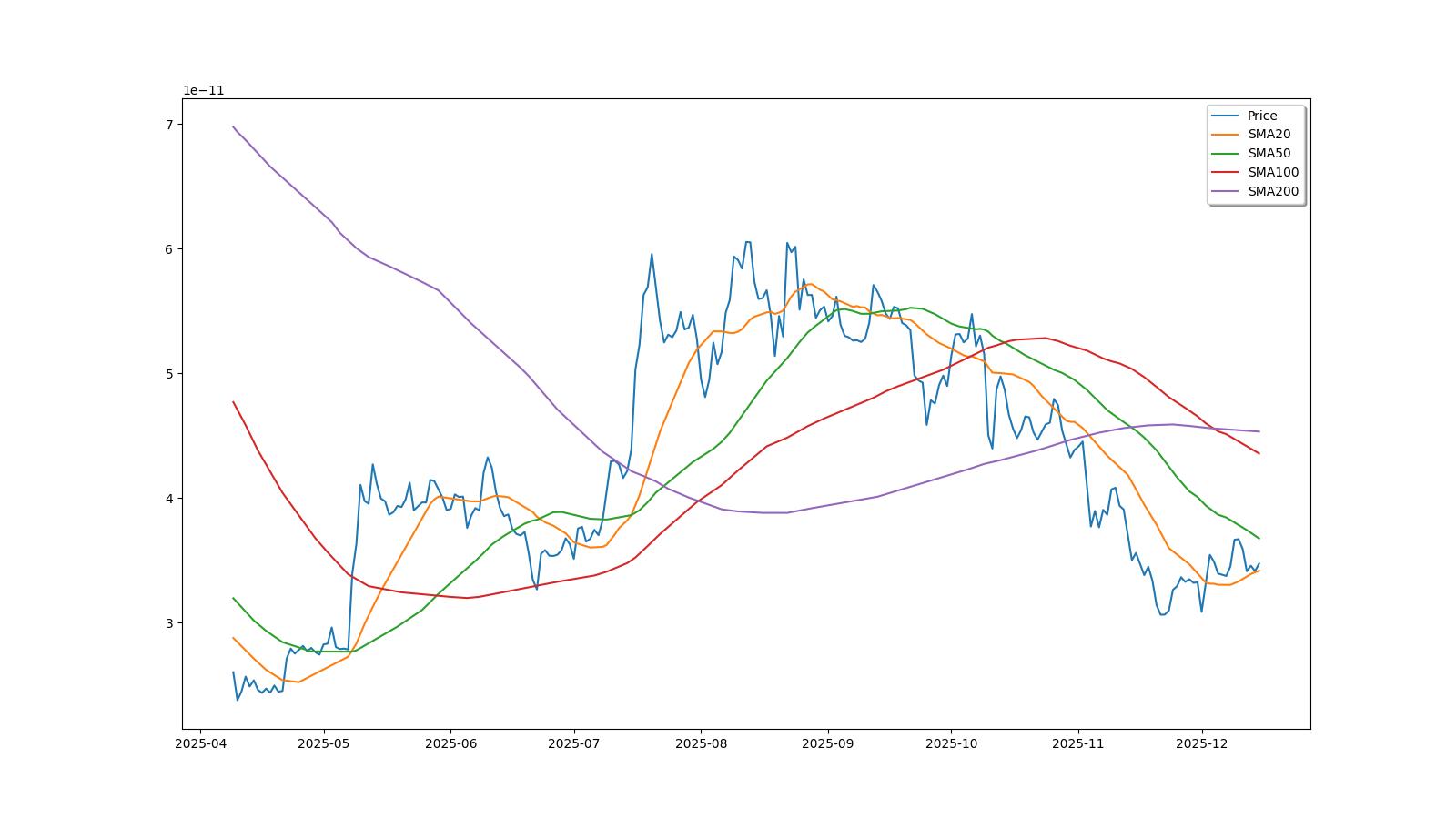 BabyPepe Simple Moving Averages