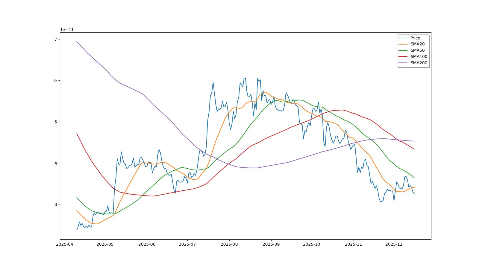 BabyPepe Simple Moving Averages