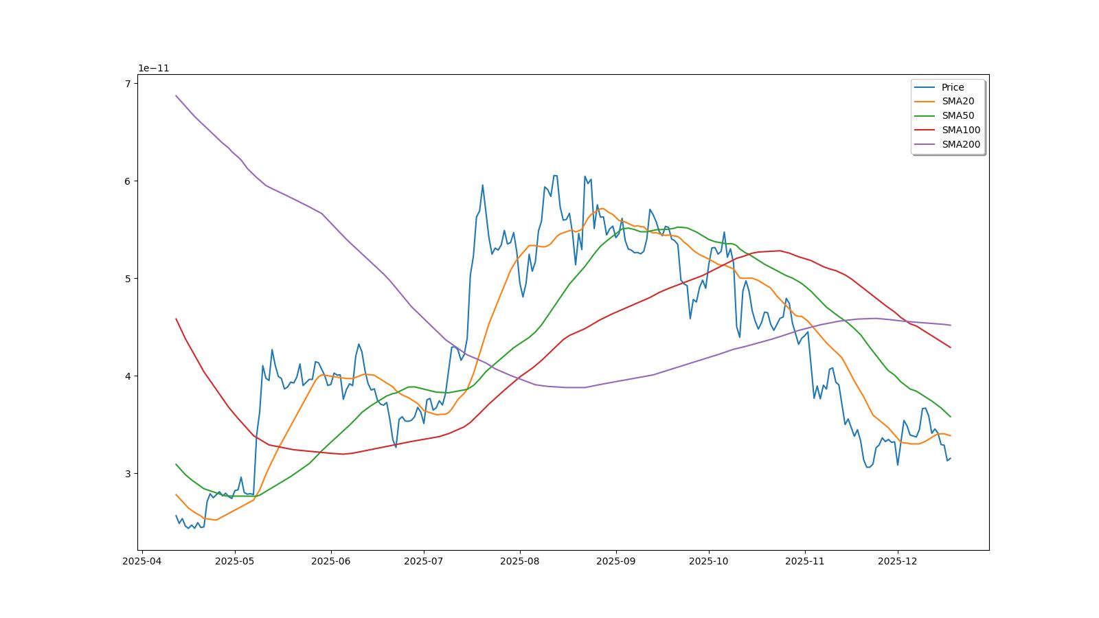 BabyPepe Simple Moving Averages