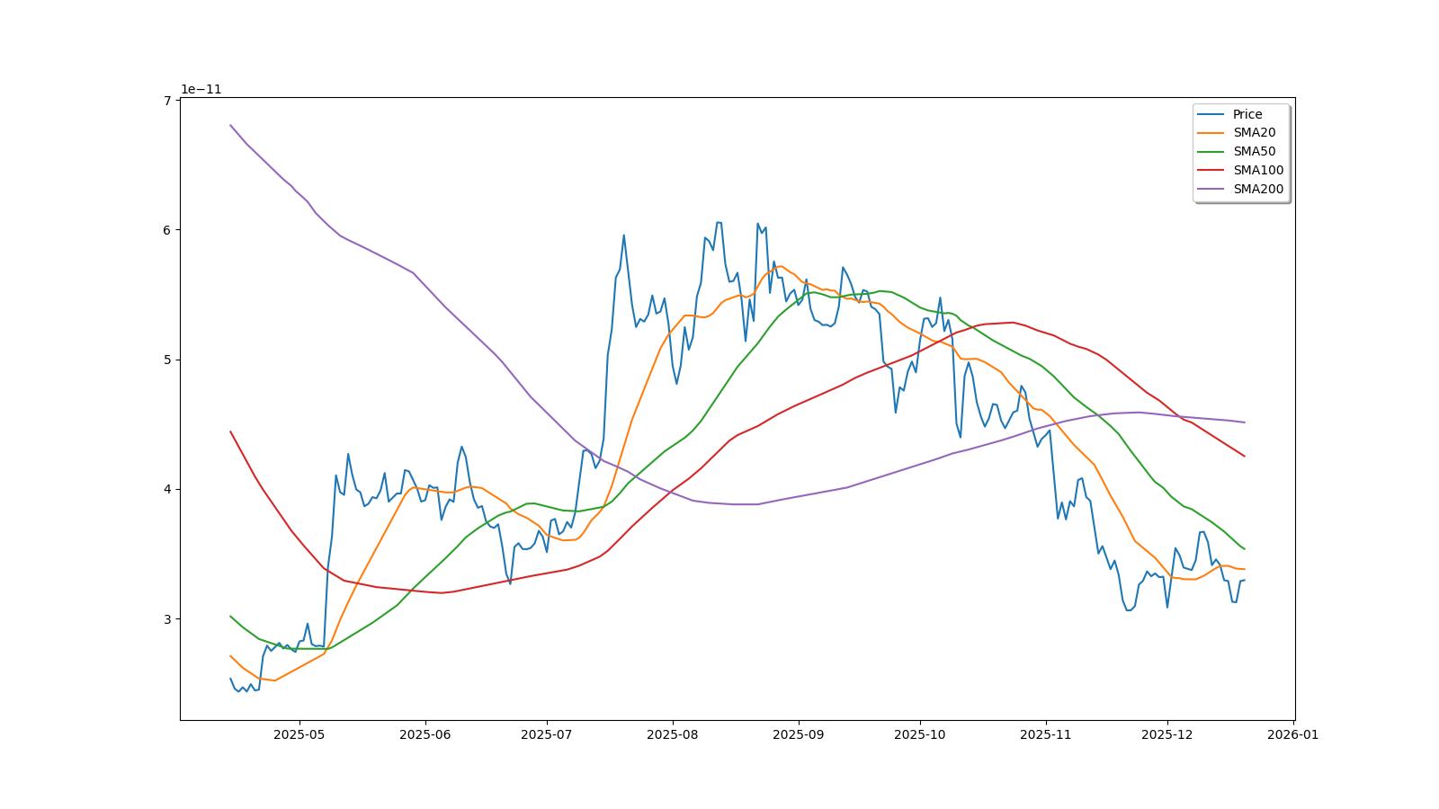 BabyPepe Simple Moving Averages