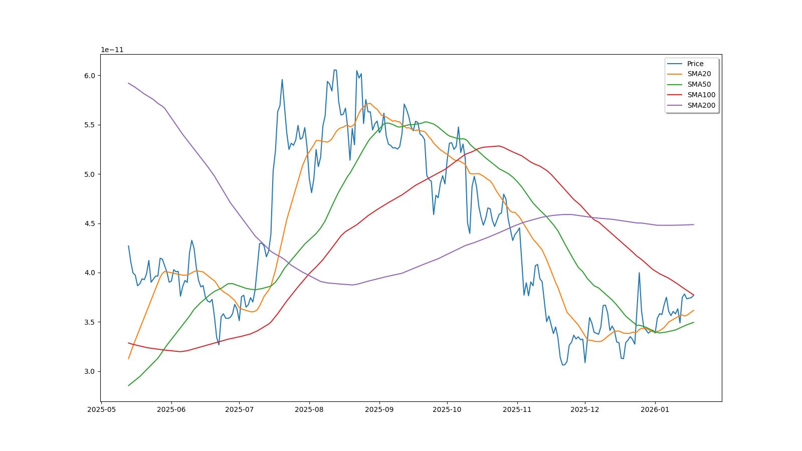 BabyPepe Simple Moving Averages