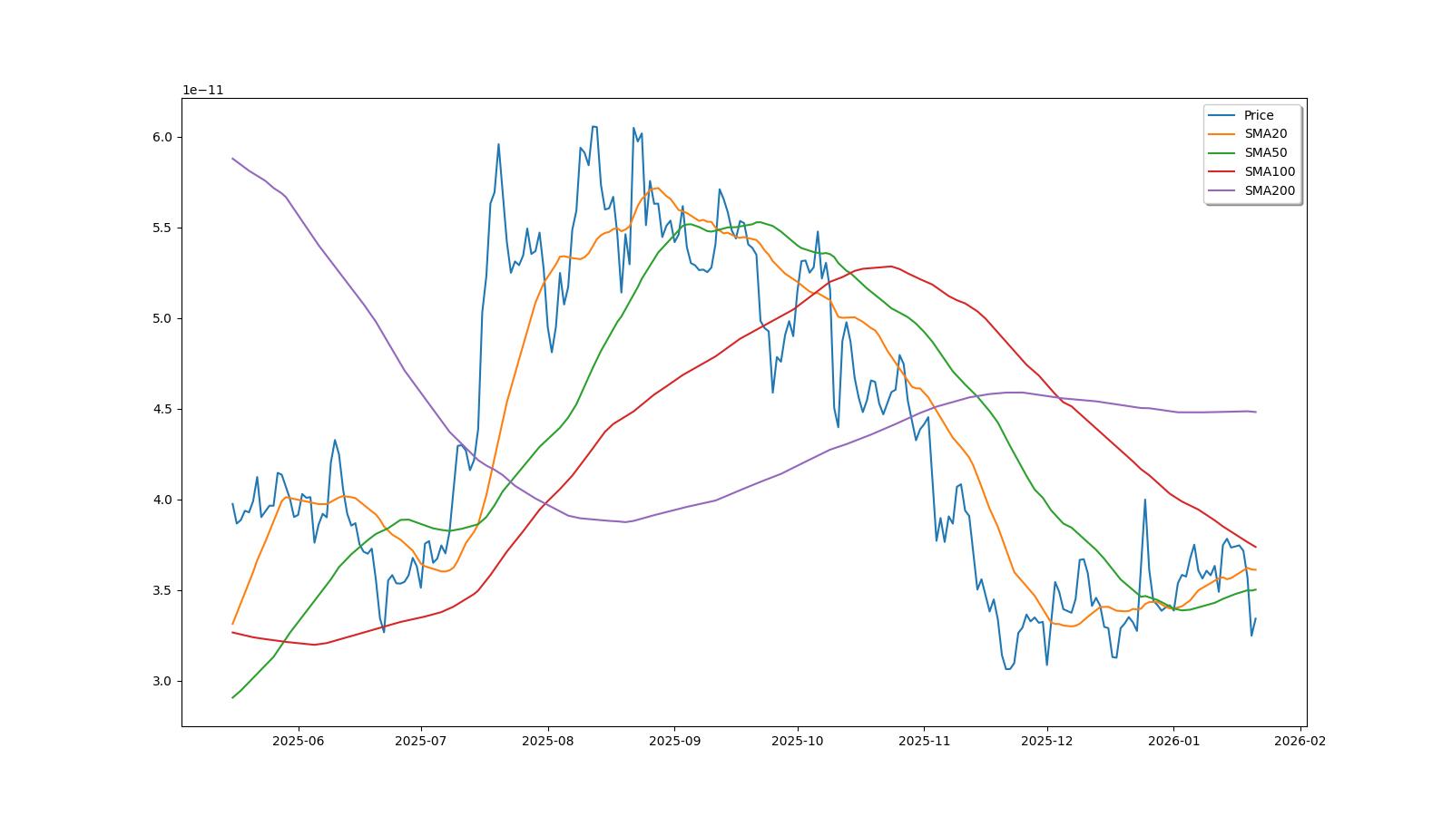 BabyPepe Simple Moving Averages