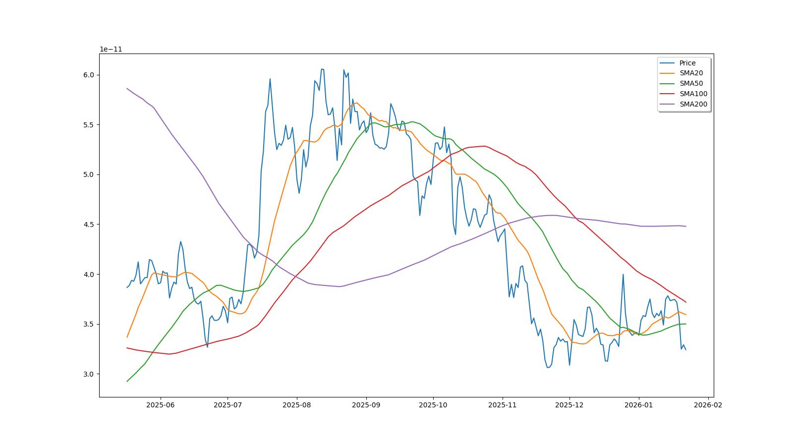 BabyPepe Simple Moving Averages