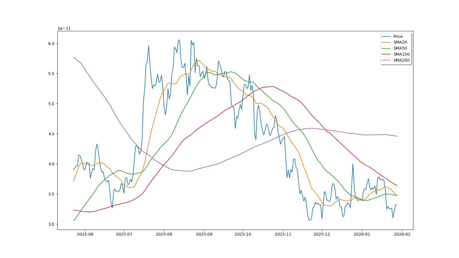 BabyPepe Simple Moving Averages