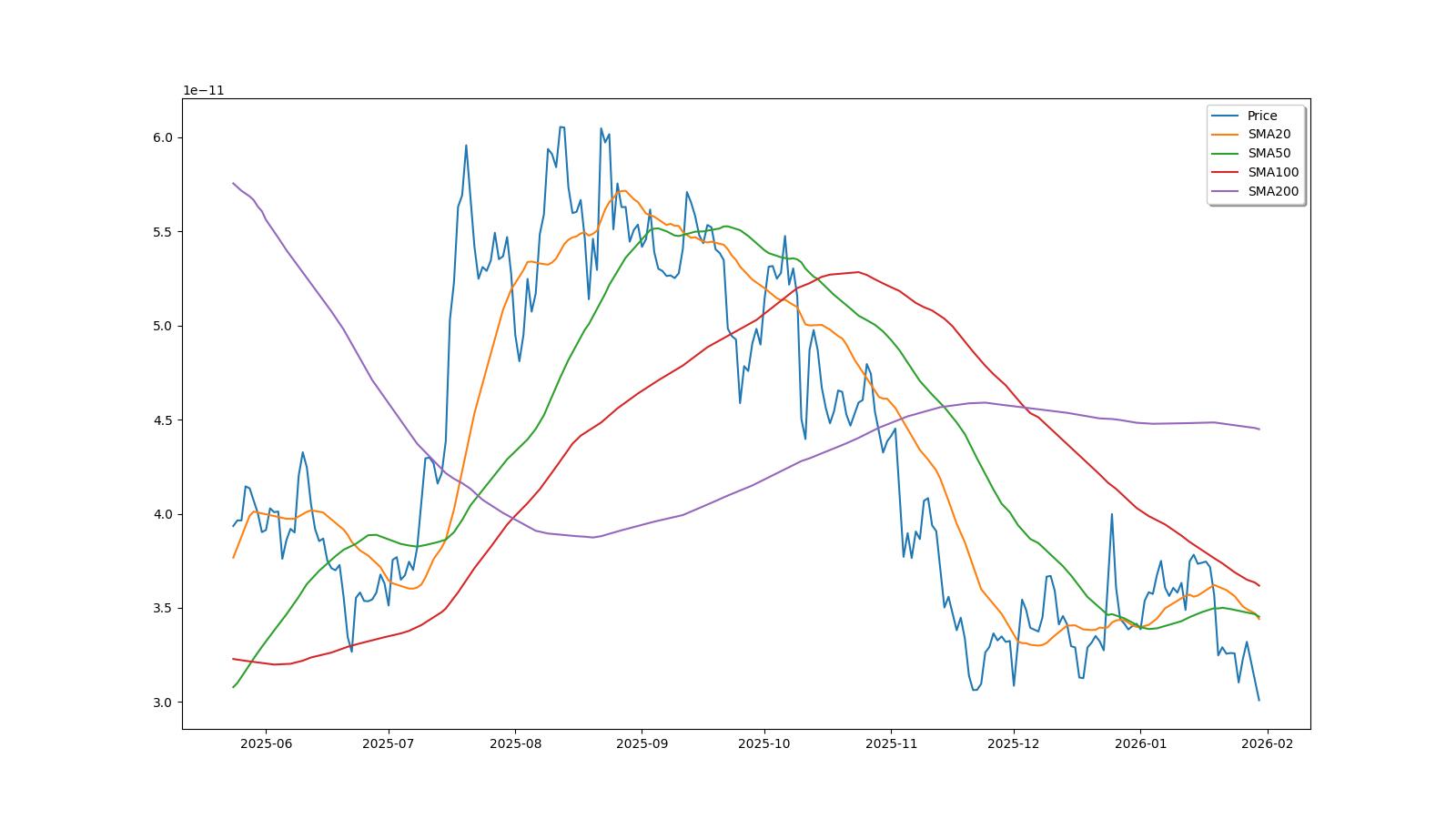 BabyPepe Simple Moving Averages