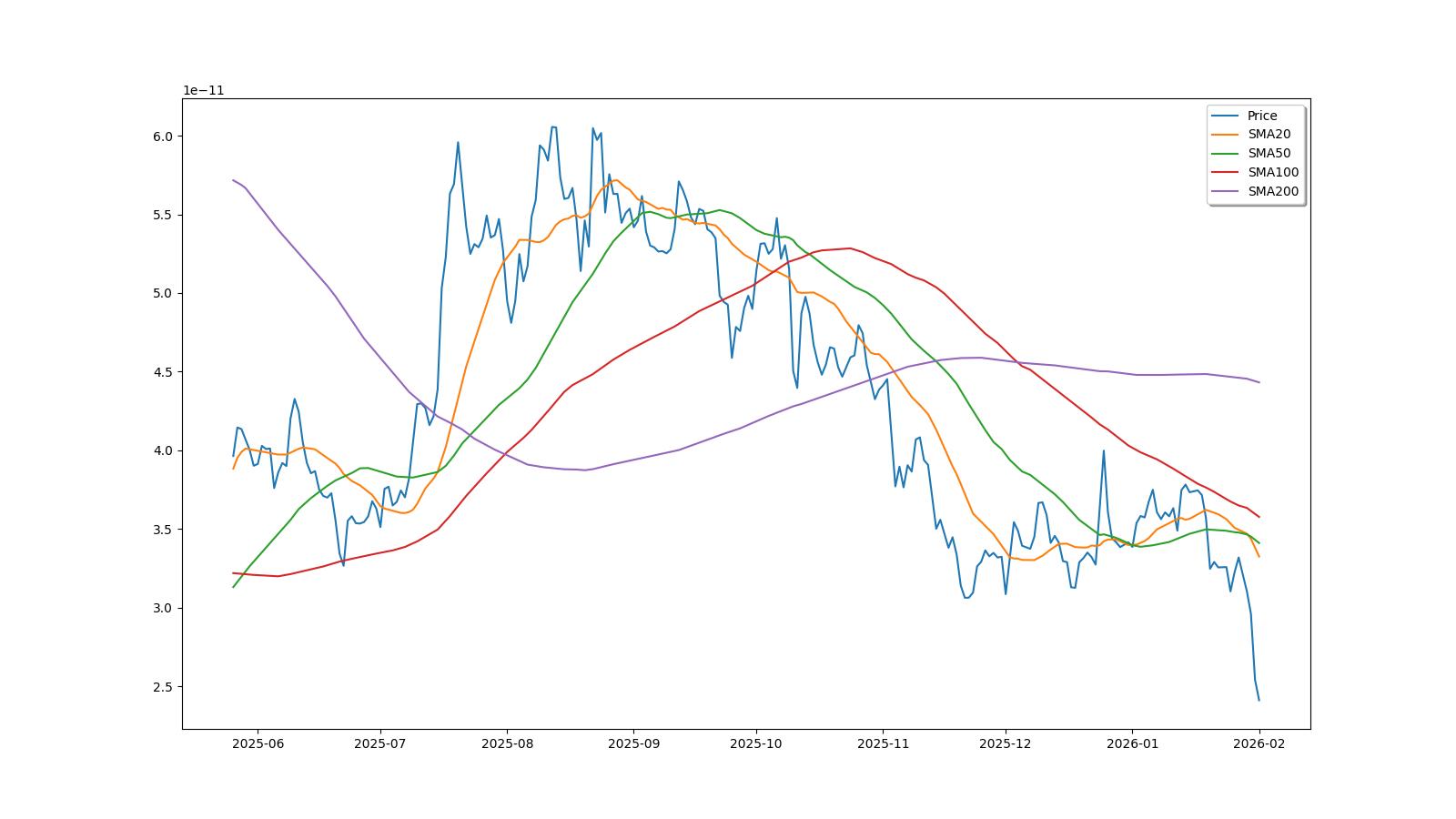 BabyPepe Simple Moving Averages