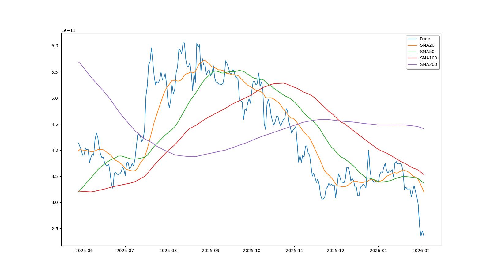 BabyPepe Simple Moving Averages