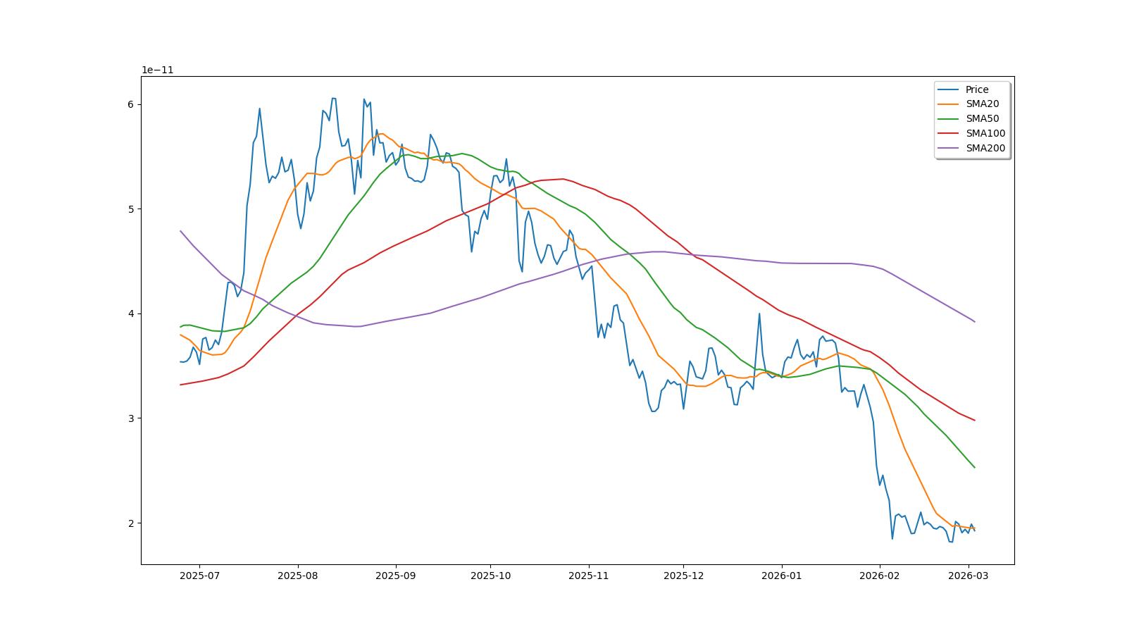 BabyPepe Simple Moving Averages