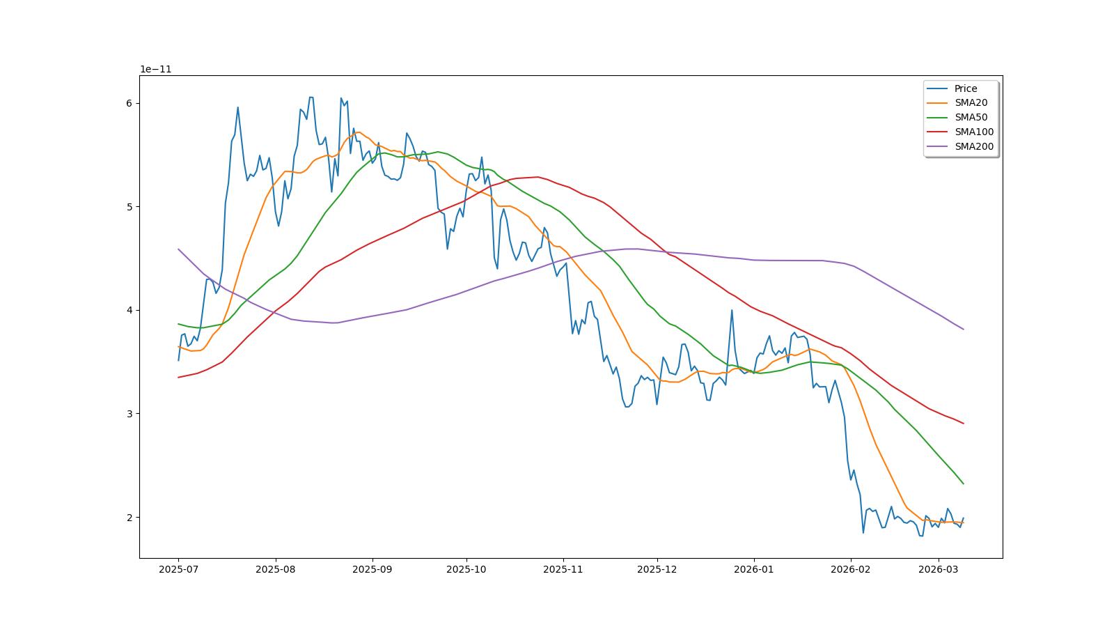 BabyPepe Simple Moving Averages
