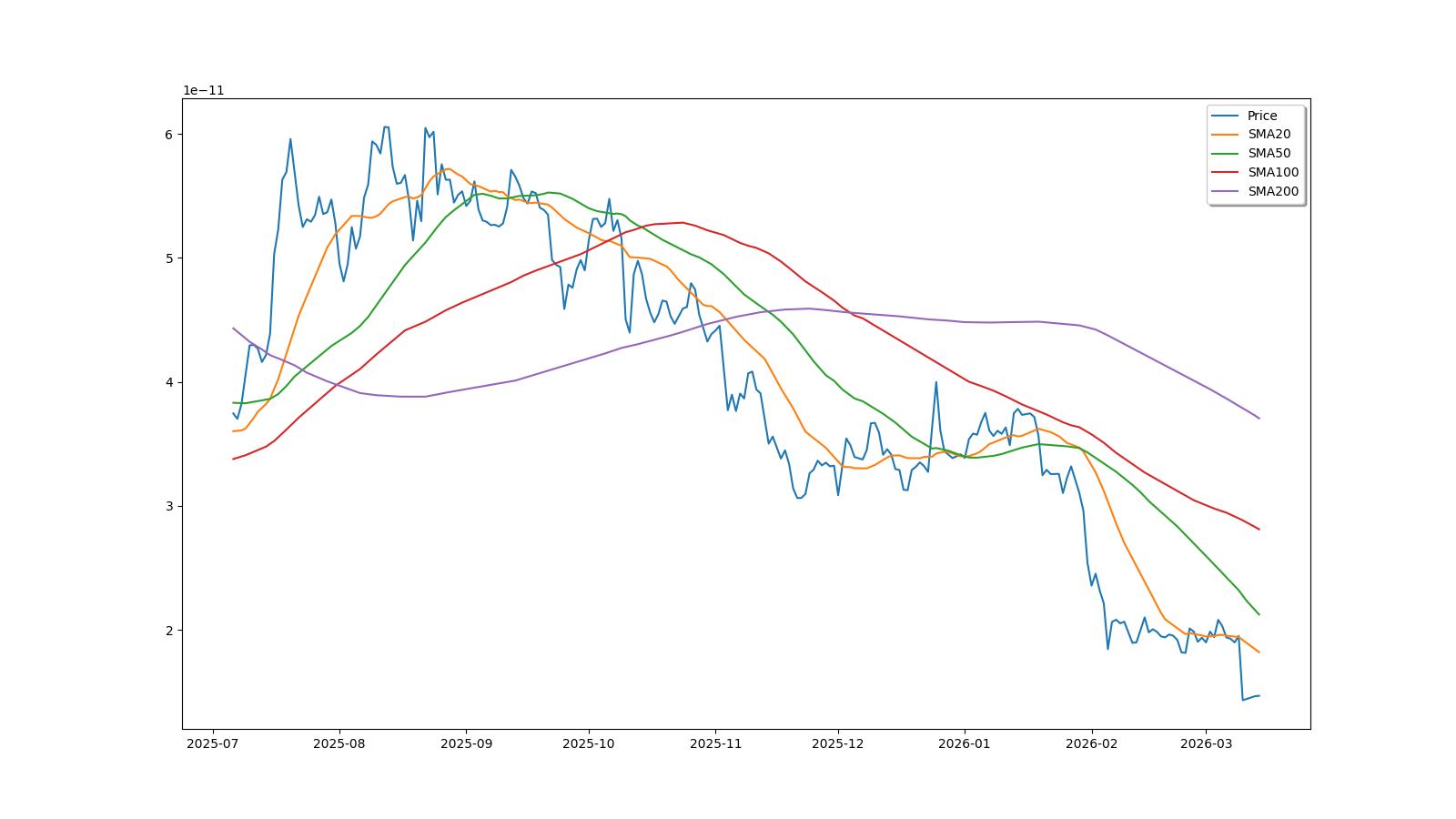 BabyPepe Simple Moving Averages
