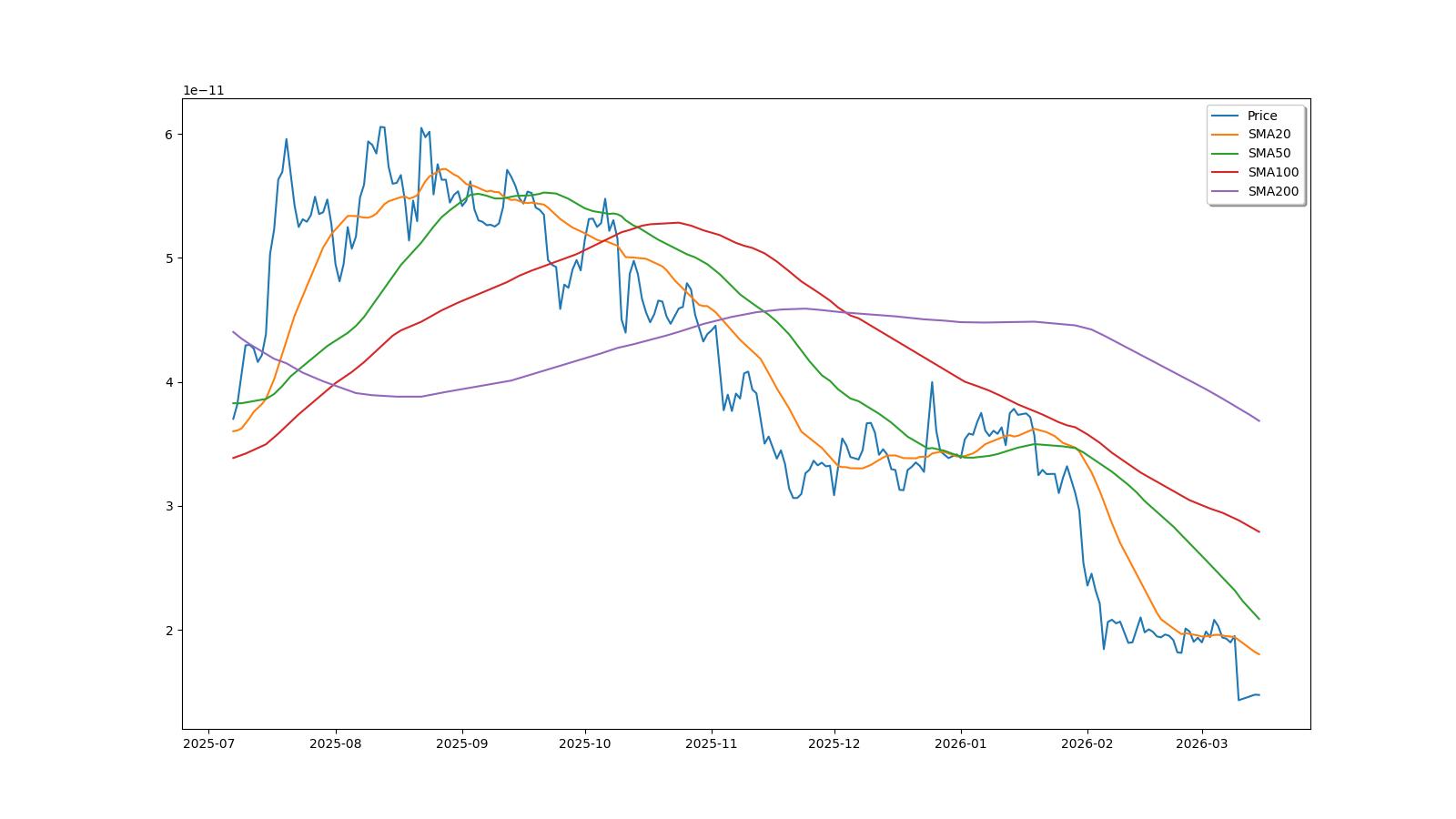 BabyPepe Simple Moving Averages