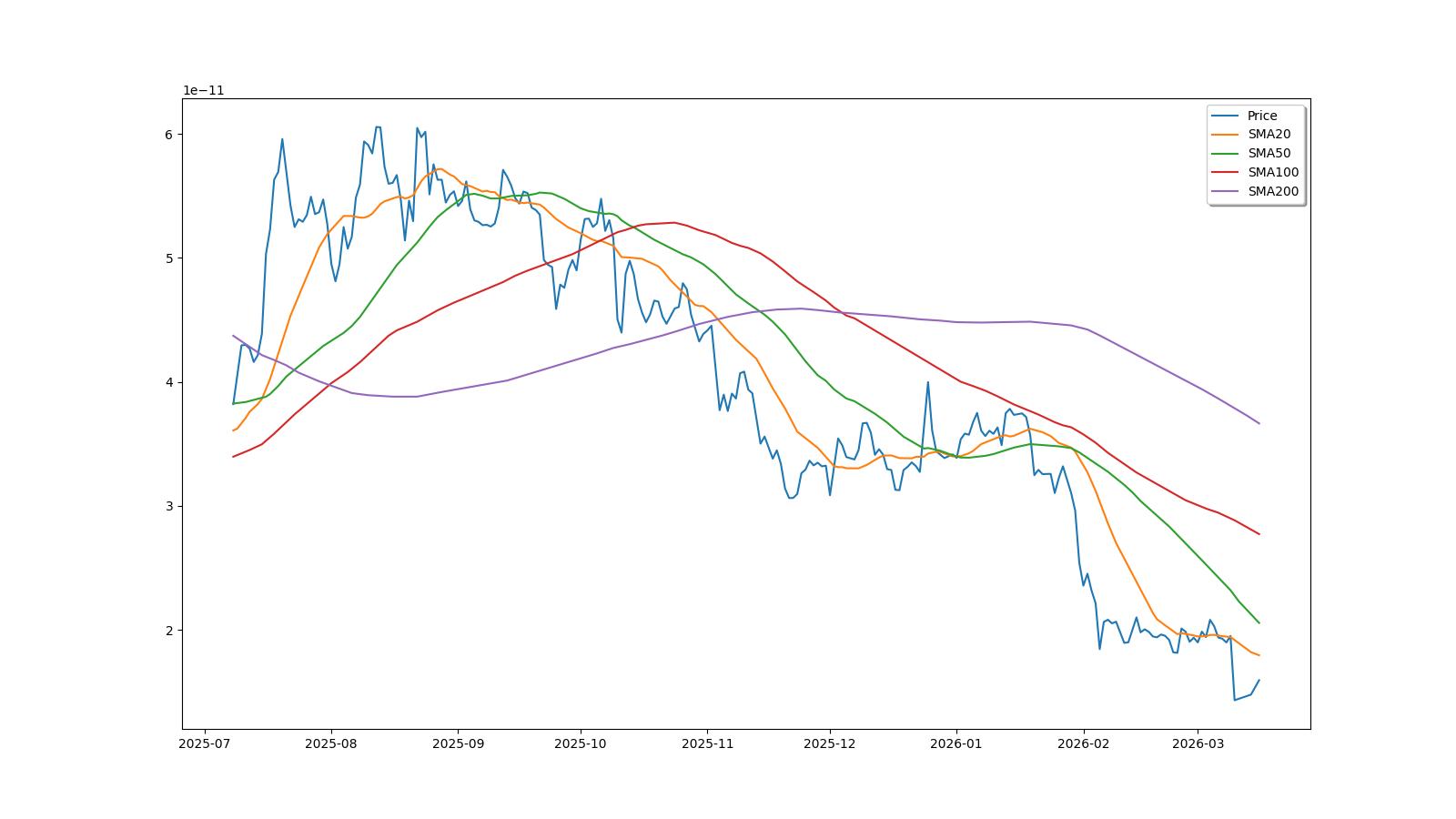 BabyPepe Simple Moving Averages
