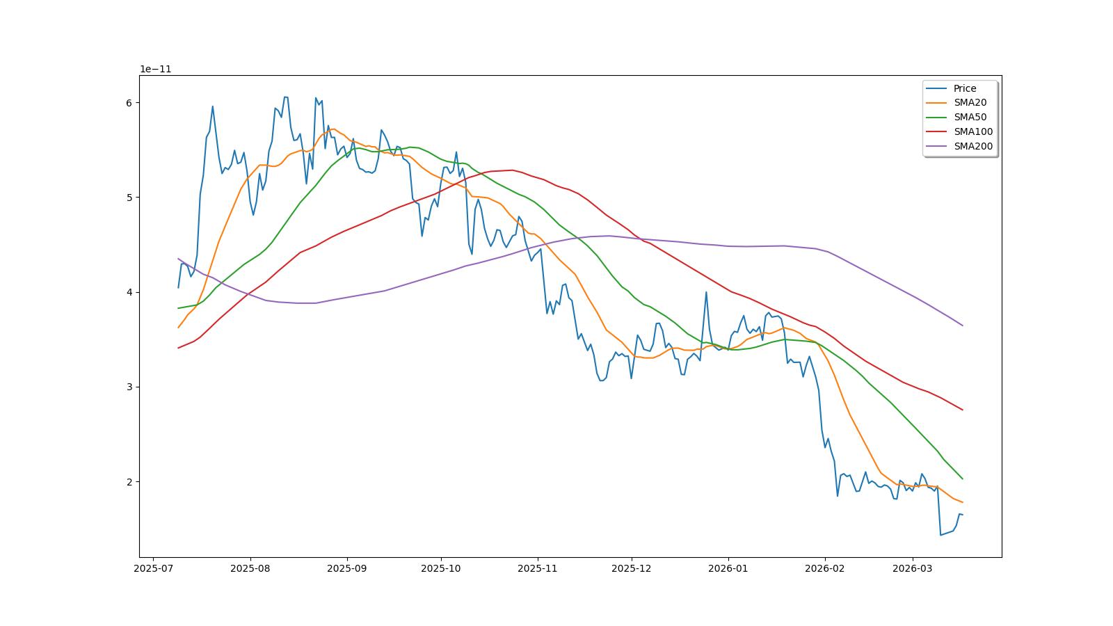 BabyPepe Simple Moving Averages