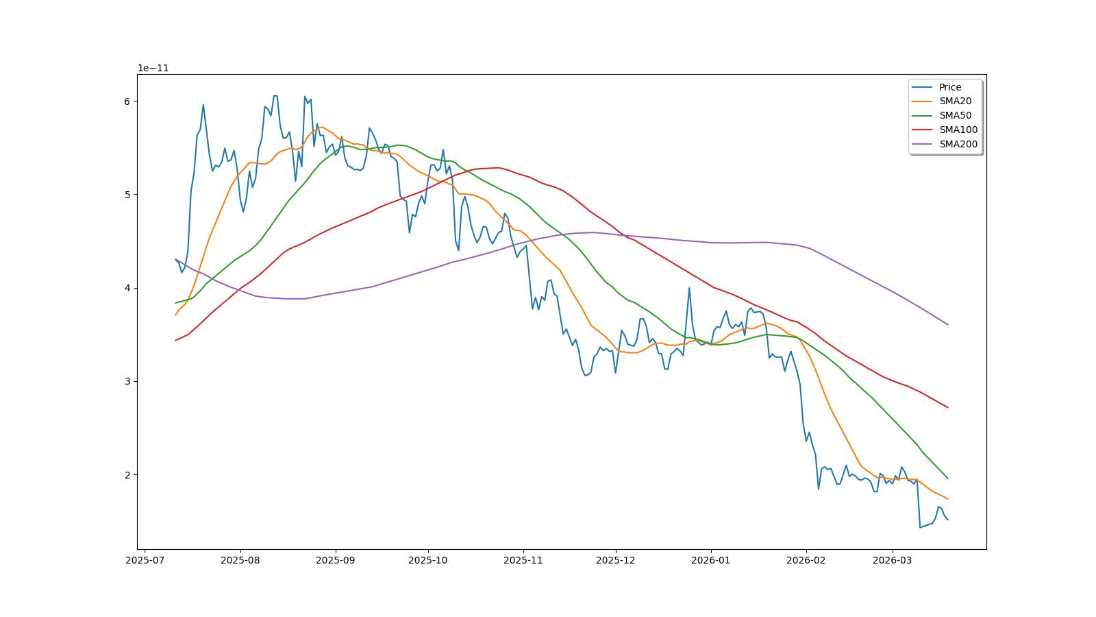 BabyPepe Simple Moving Averages