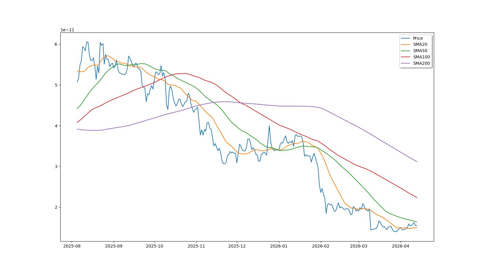 BabyPepe Simple Moving Averages