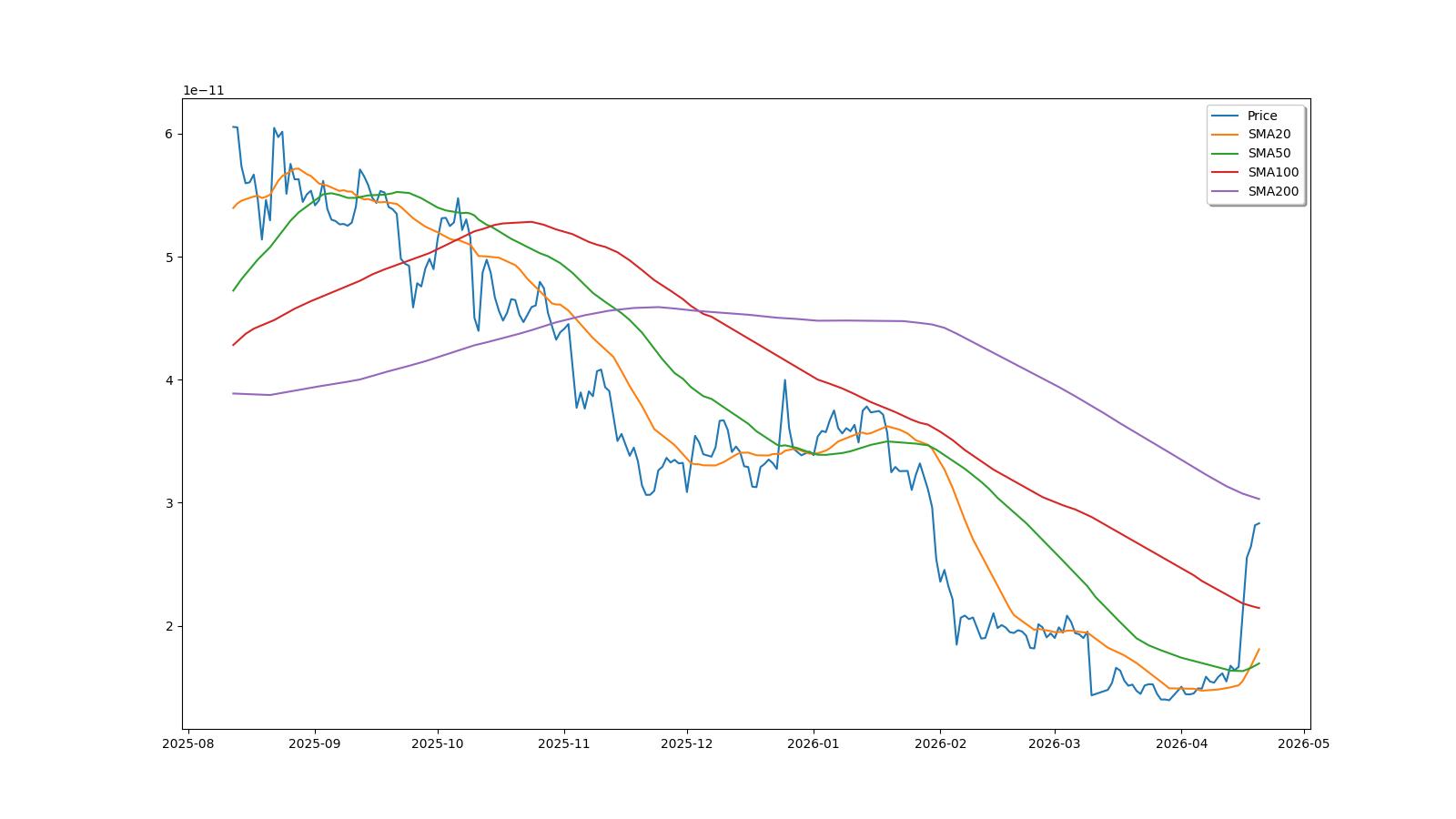 BabyPepe Simple Moving Averages