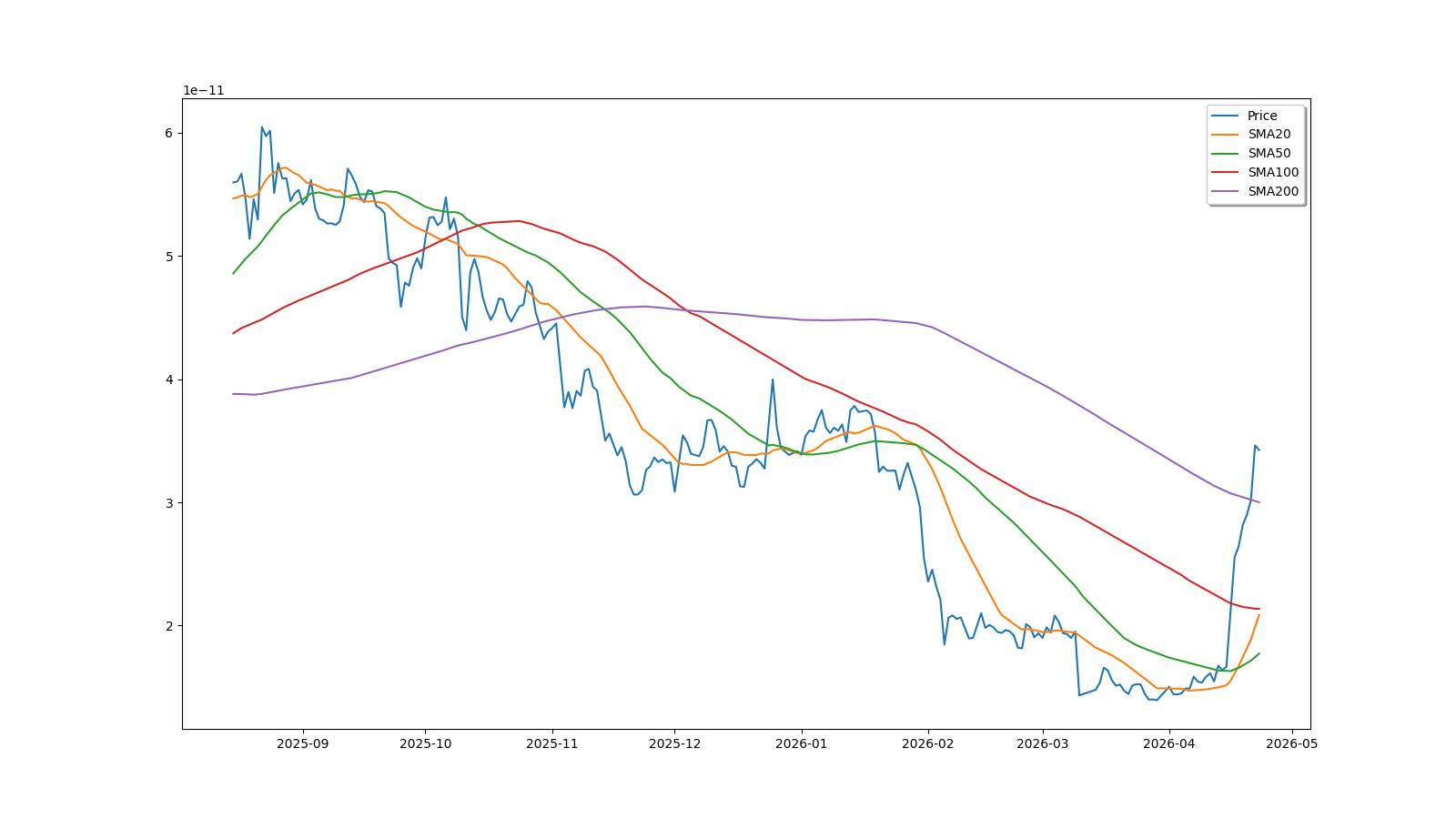 BabyPepe Simple Moving Averages