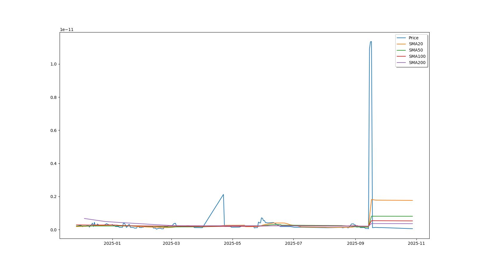 BabyRWA Simple Moving Averages