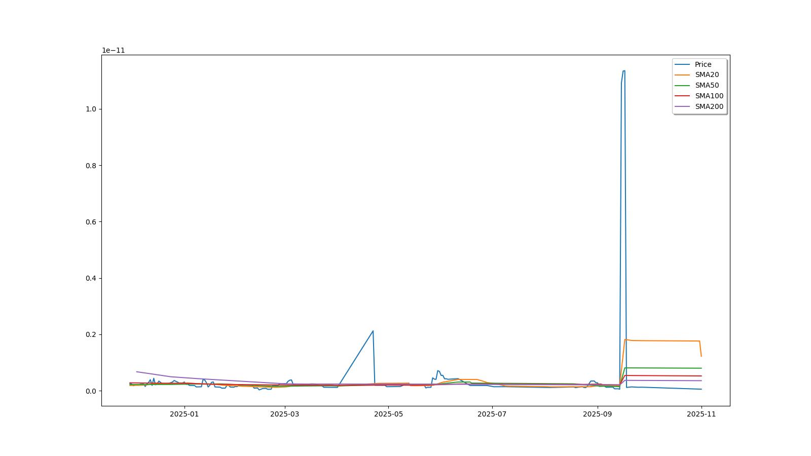 BabyRWA Simple Moving Averages