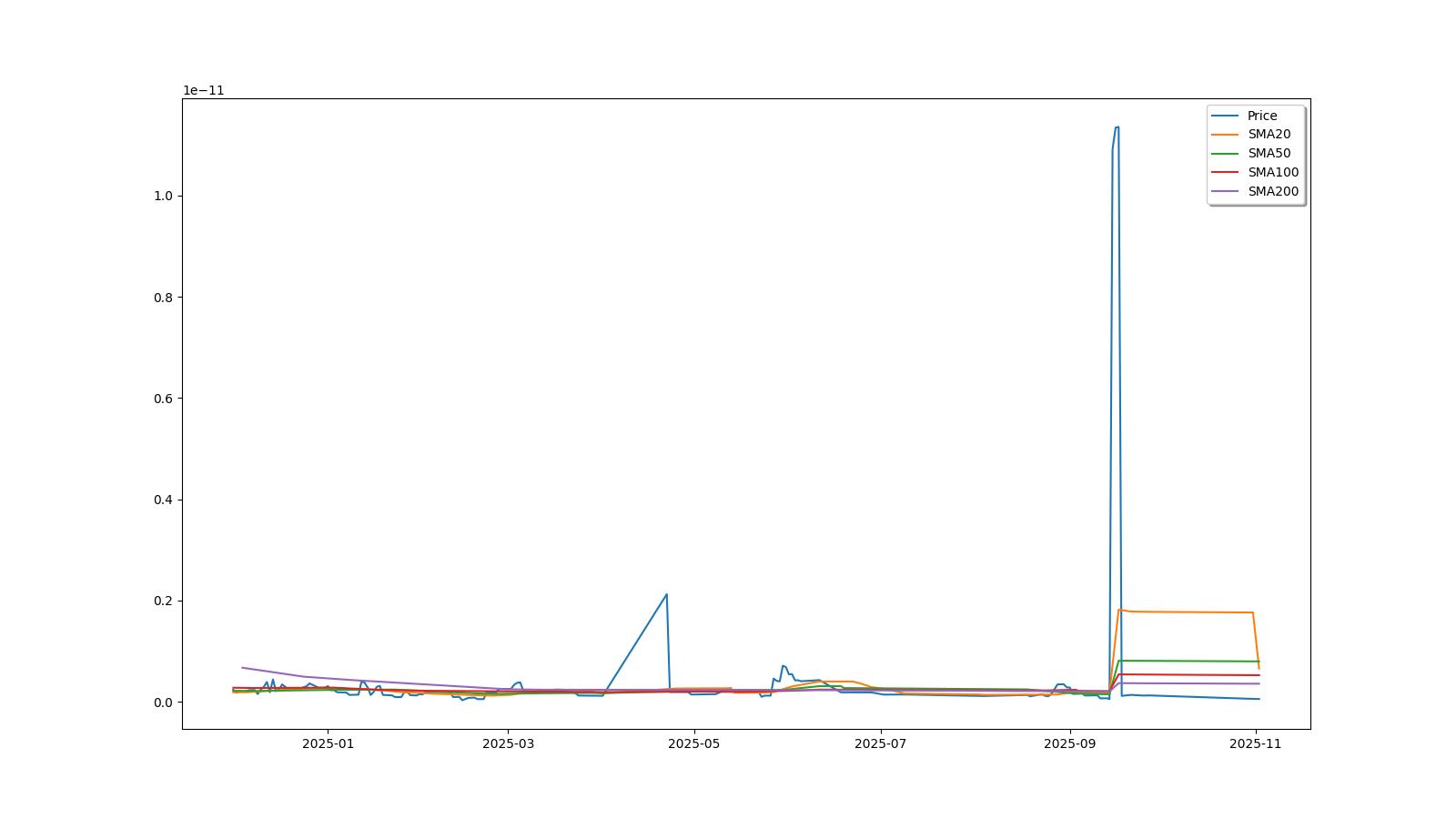 BabyRWA Simple Moving Averages