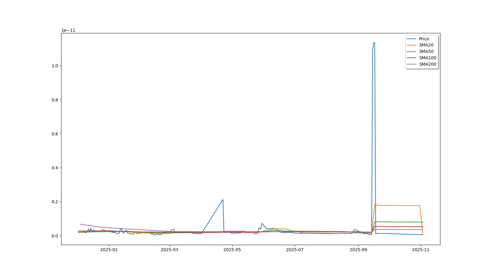 BabyRWA Simple Moving Averages