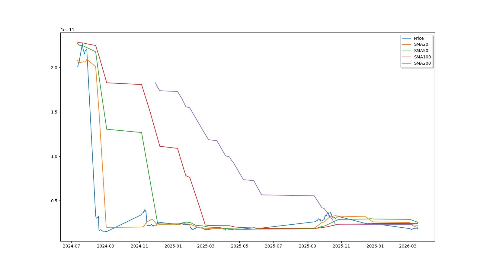 BabyShiba Simple Moving Averages