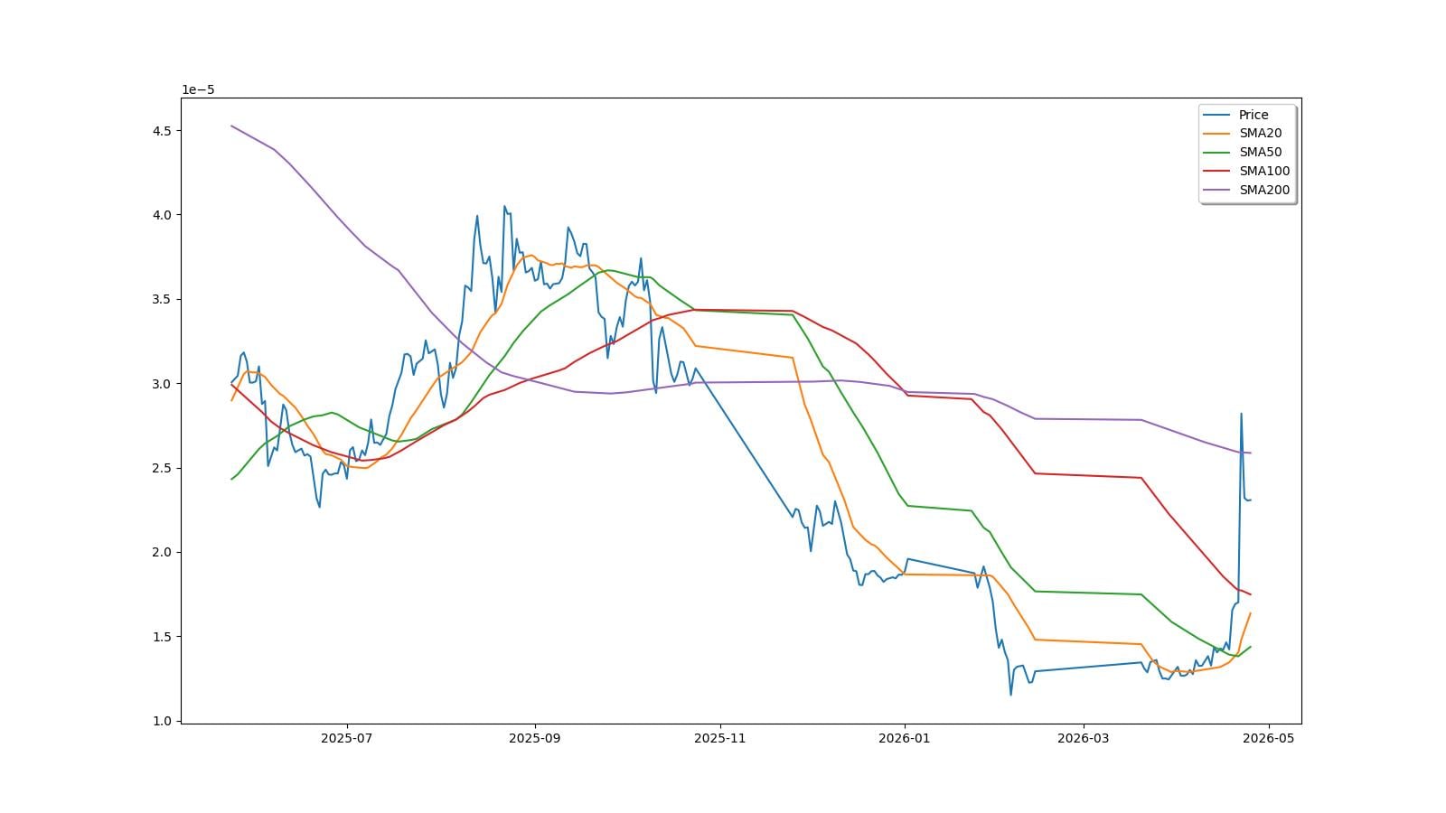 BabySmurf9000 Simple Moving Averages