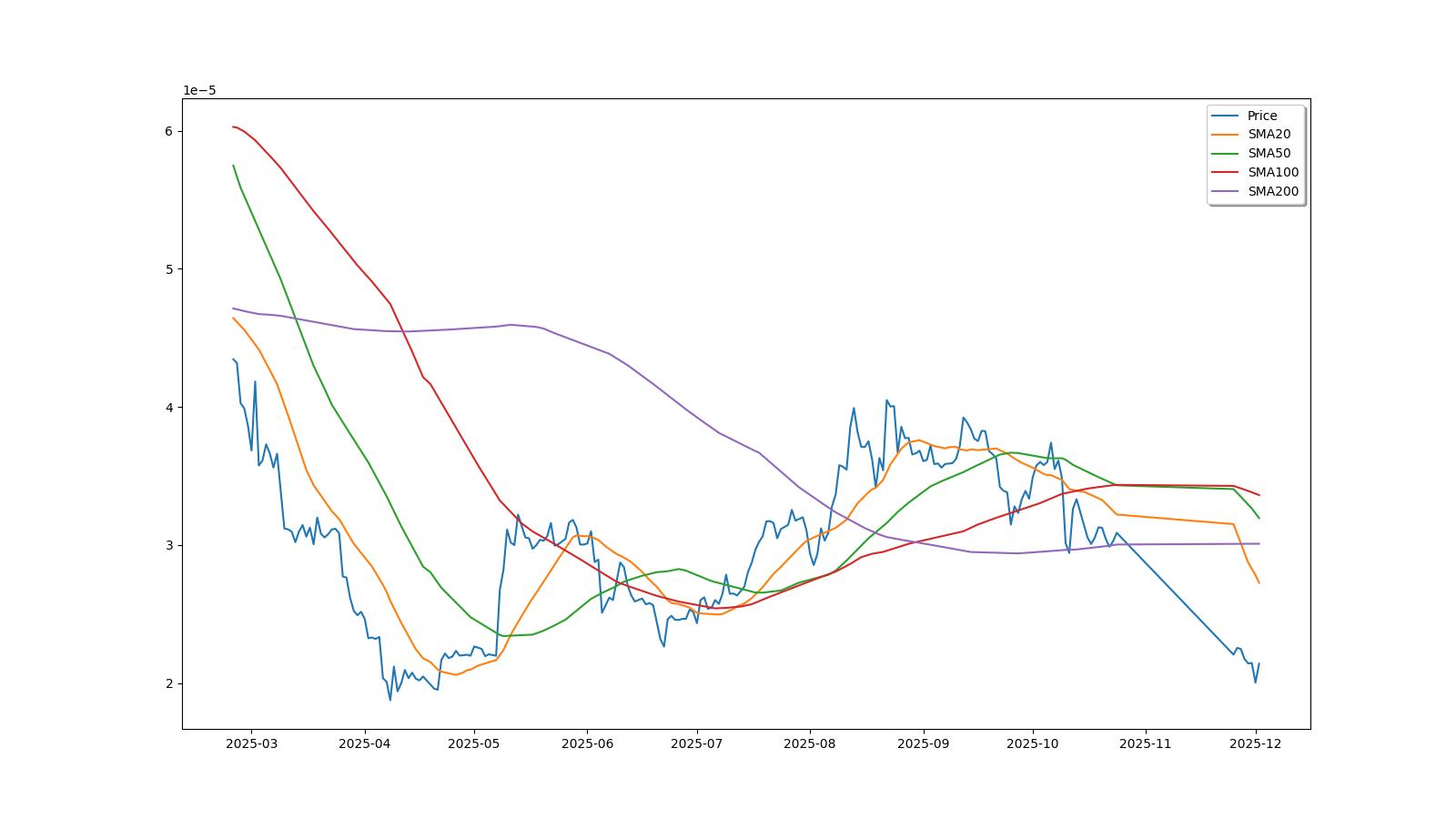 BabySmurf9000 Simple Moving Averages