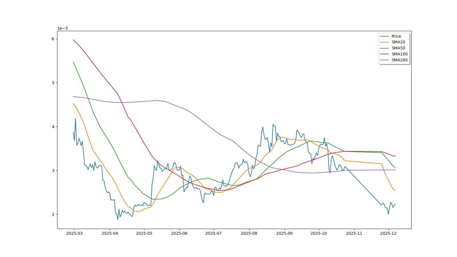 BabySmurf9000 Simple Moving Averages